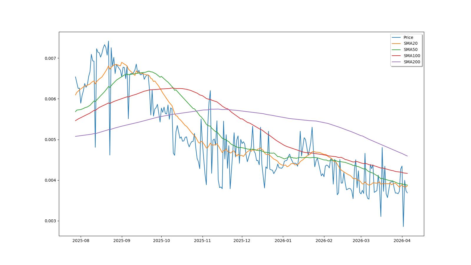 Rubies Simple Moving Averages