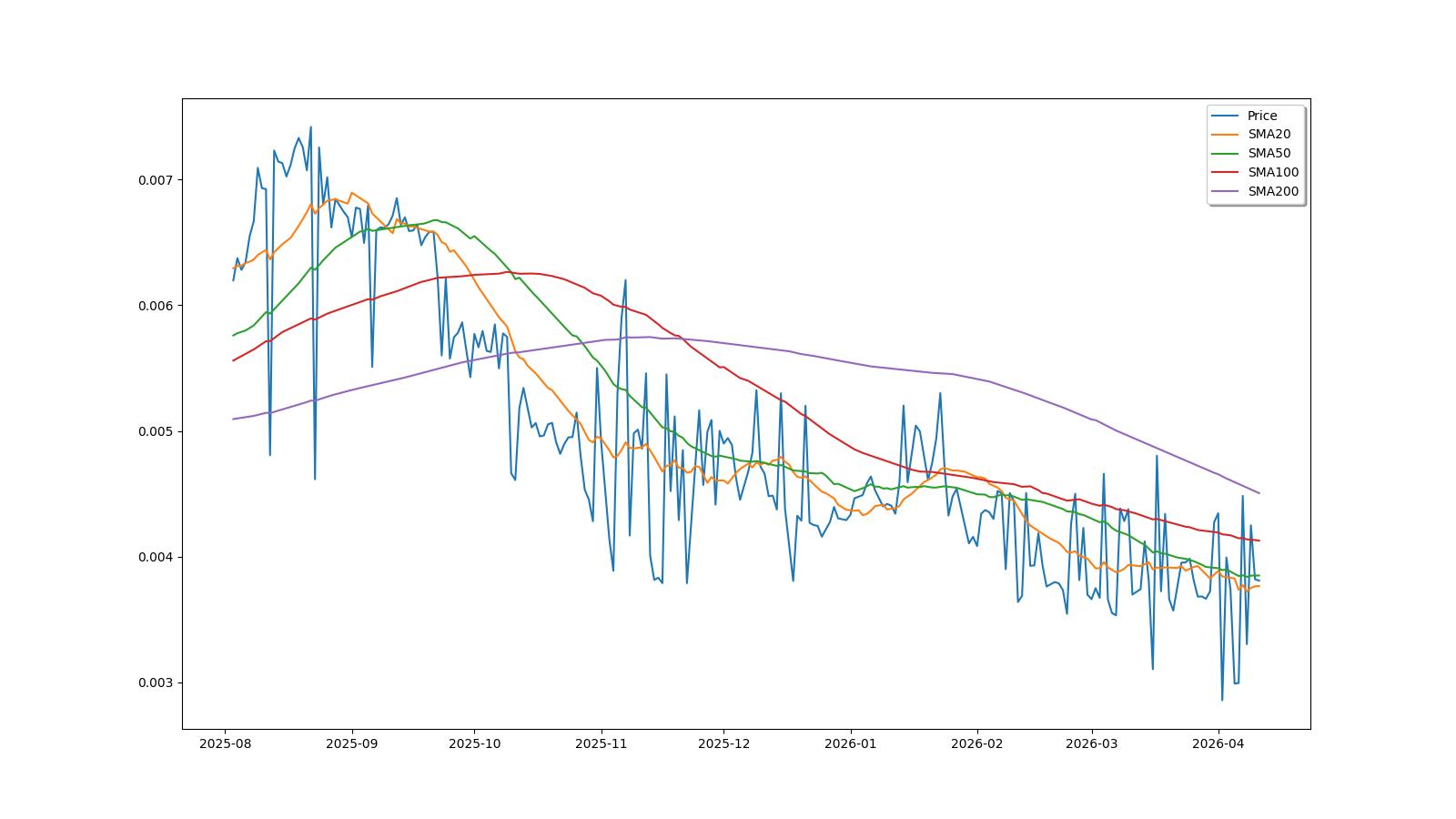 Rubies Simple Moving Averages