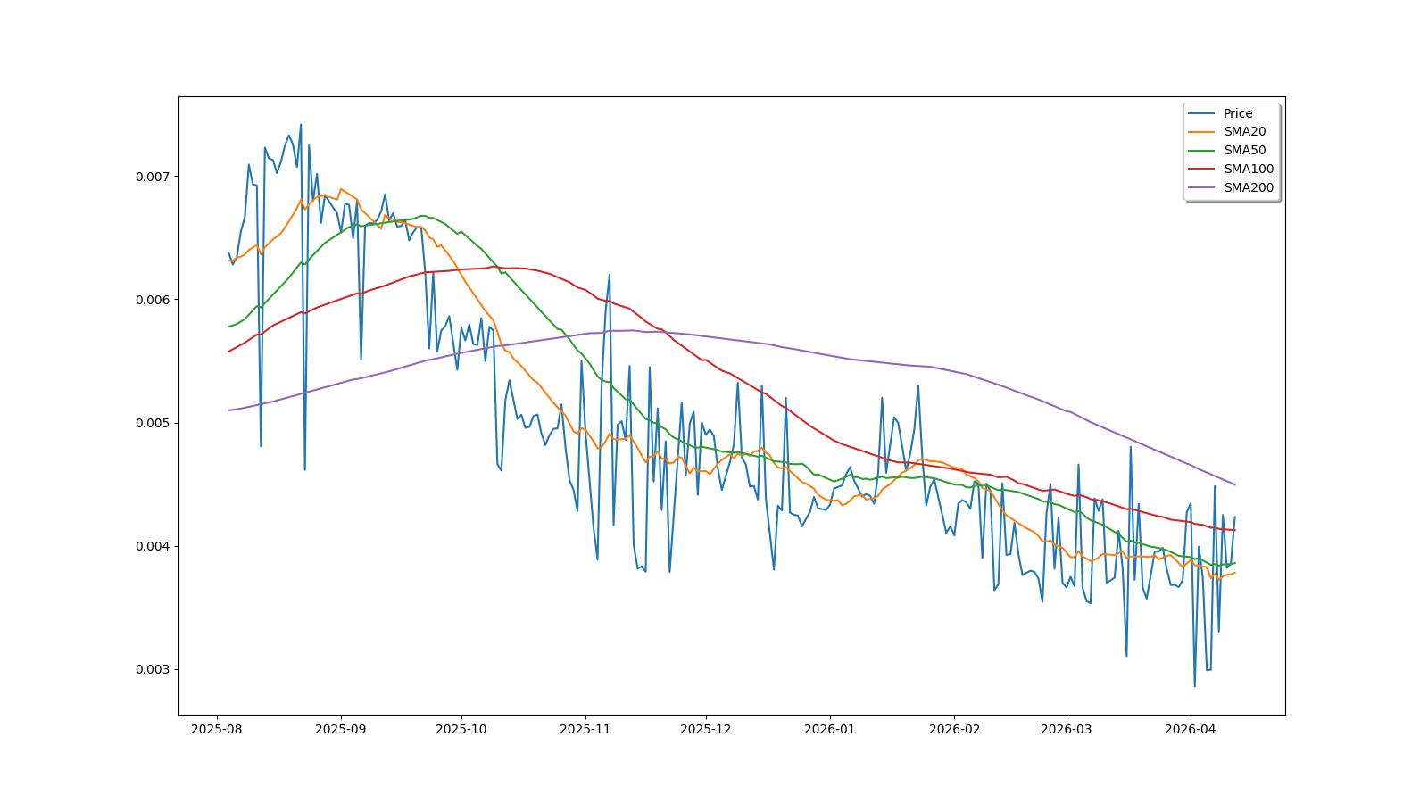 Rubies Simple Moving Averages