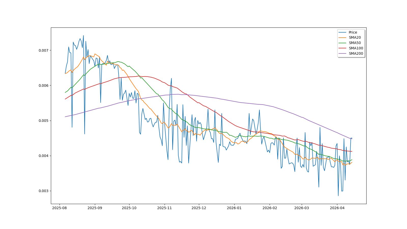 Rubies Simple Moving Averages