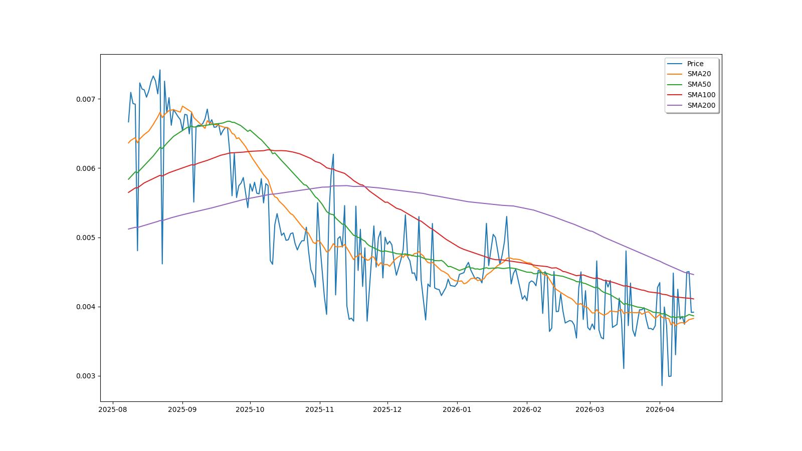Rubies Simple Moving Averages