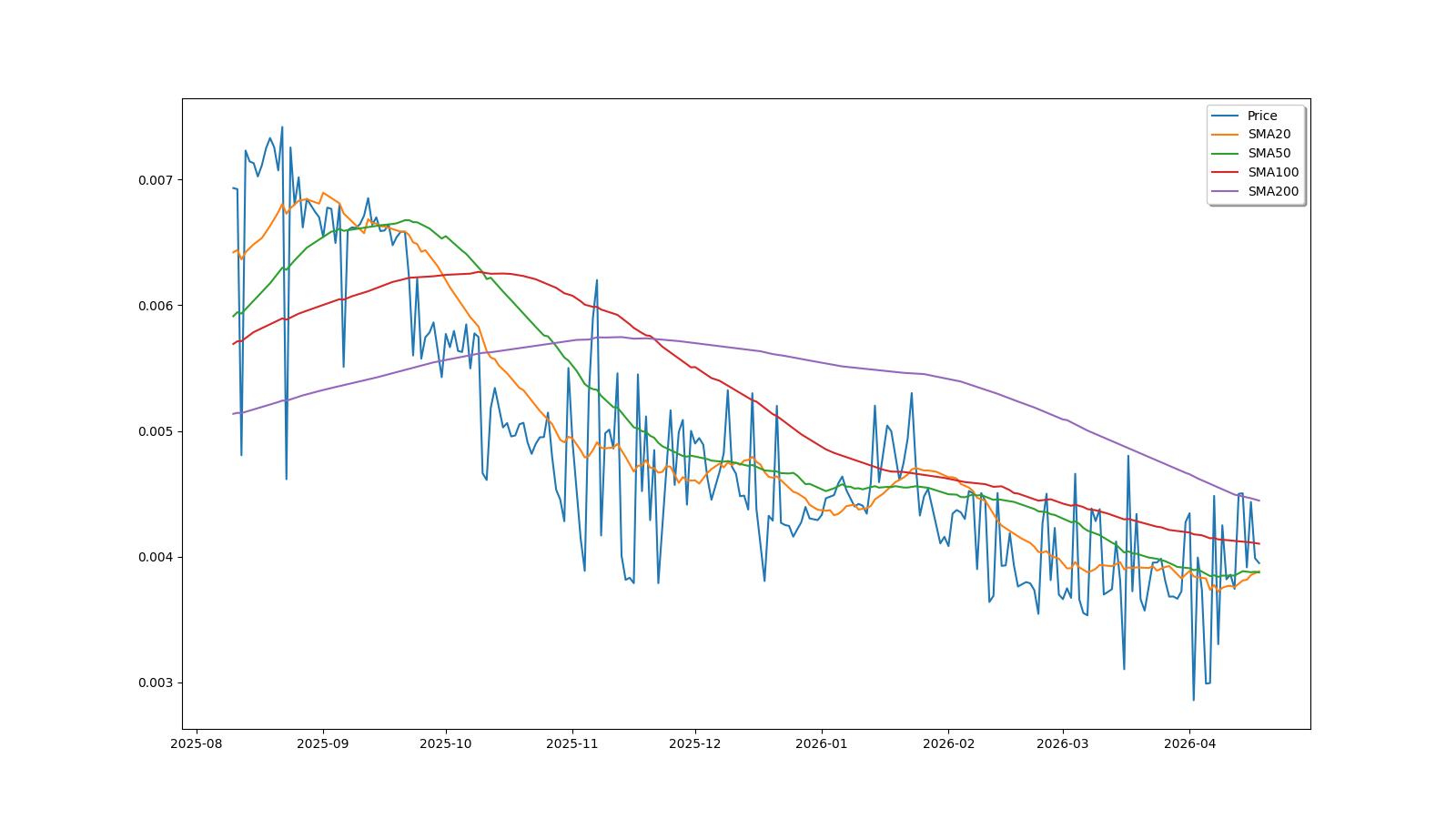Rubies Simple Moving Averages