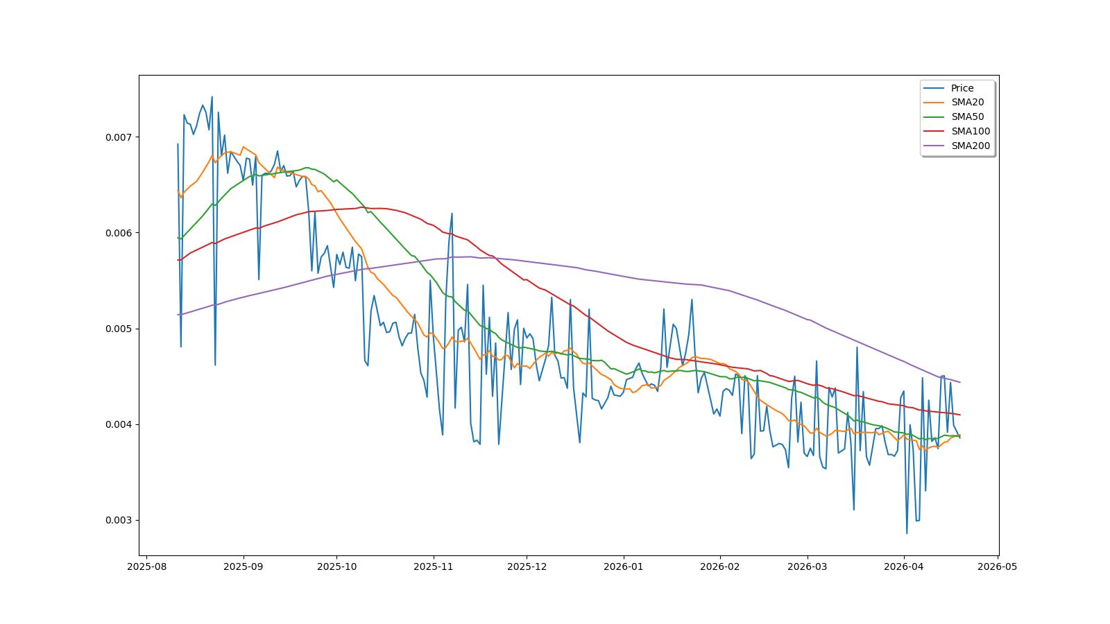 Rubies Simple Moving Averages