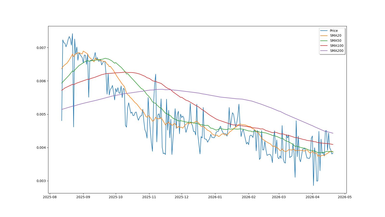 Rubies Simple Moving Averages