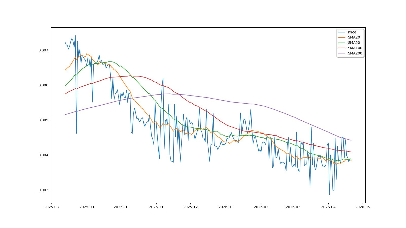 Rubies Simple Moving Averages