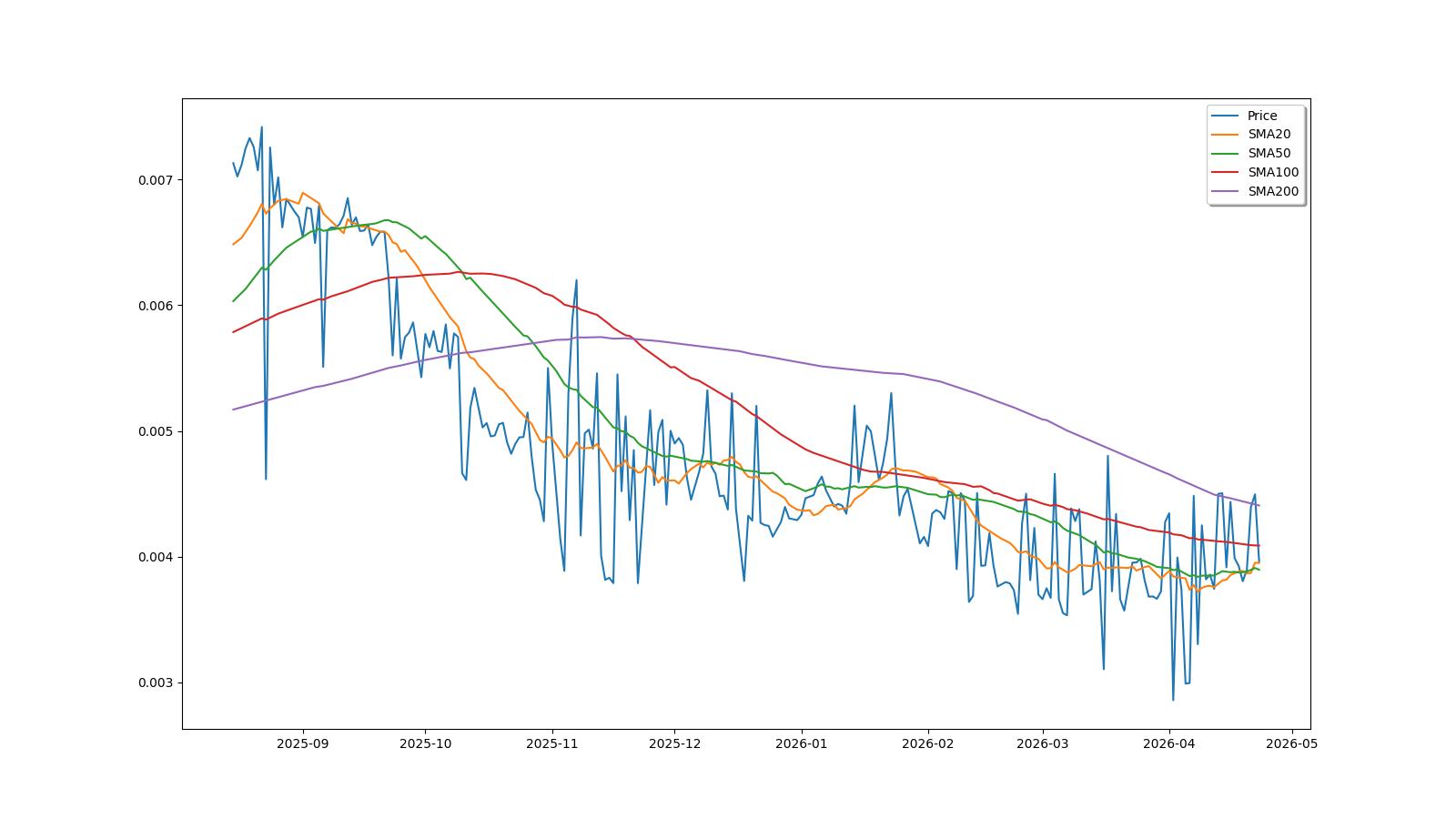 Rubies Simple Moving Averages