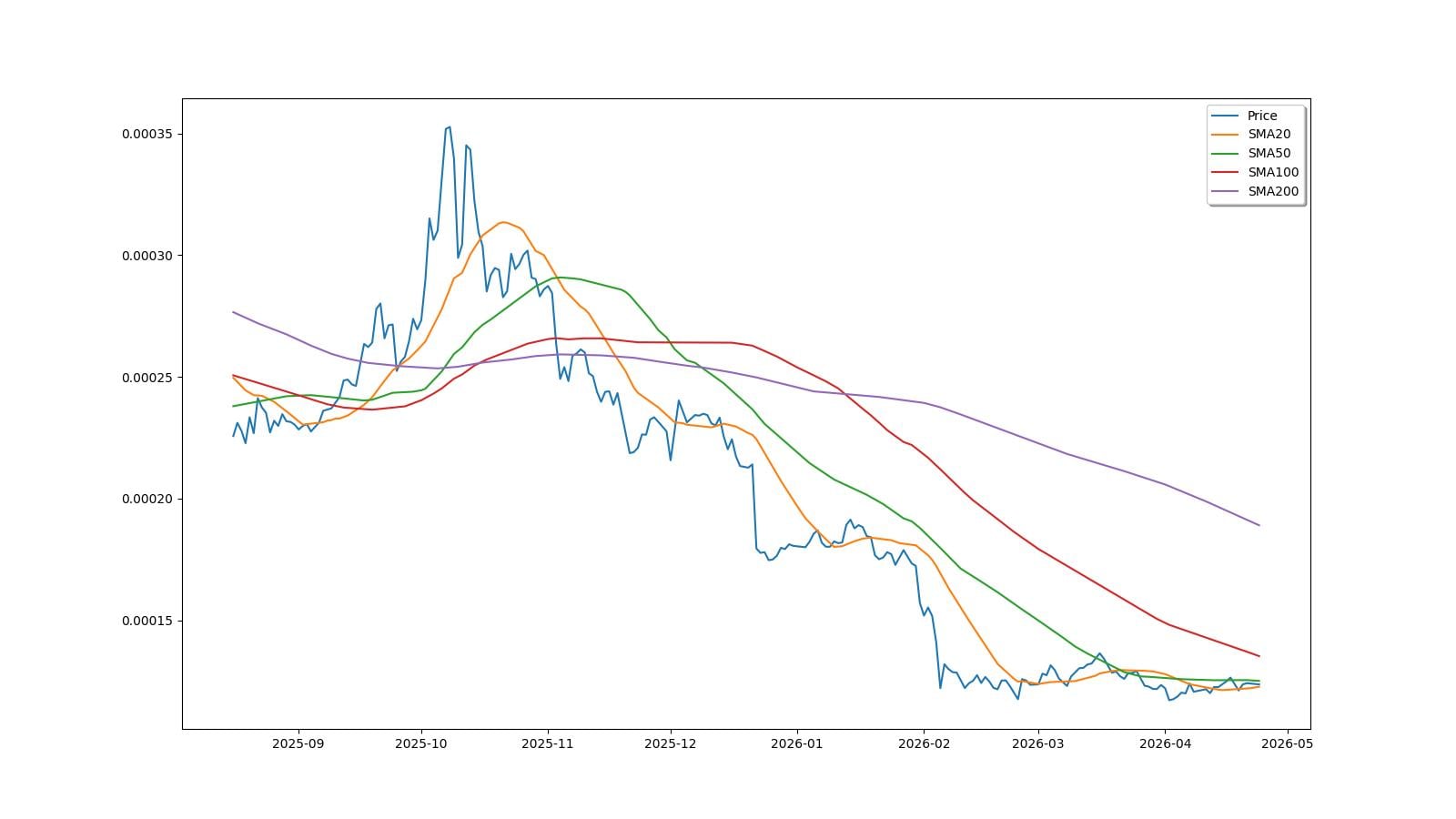 Ruby Play Network Simple Moving Averages