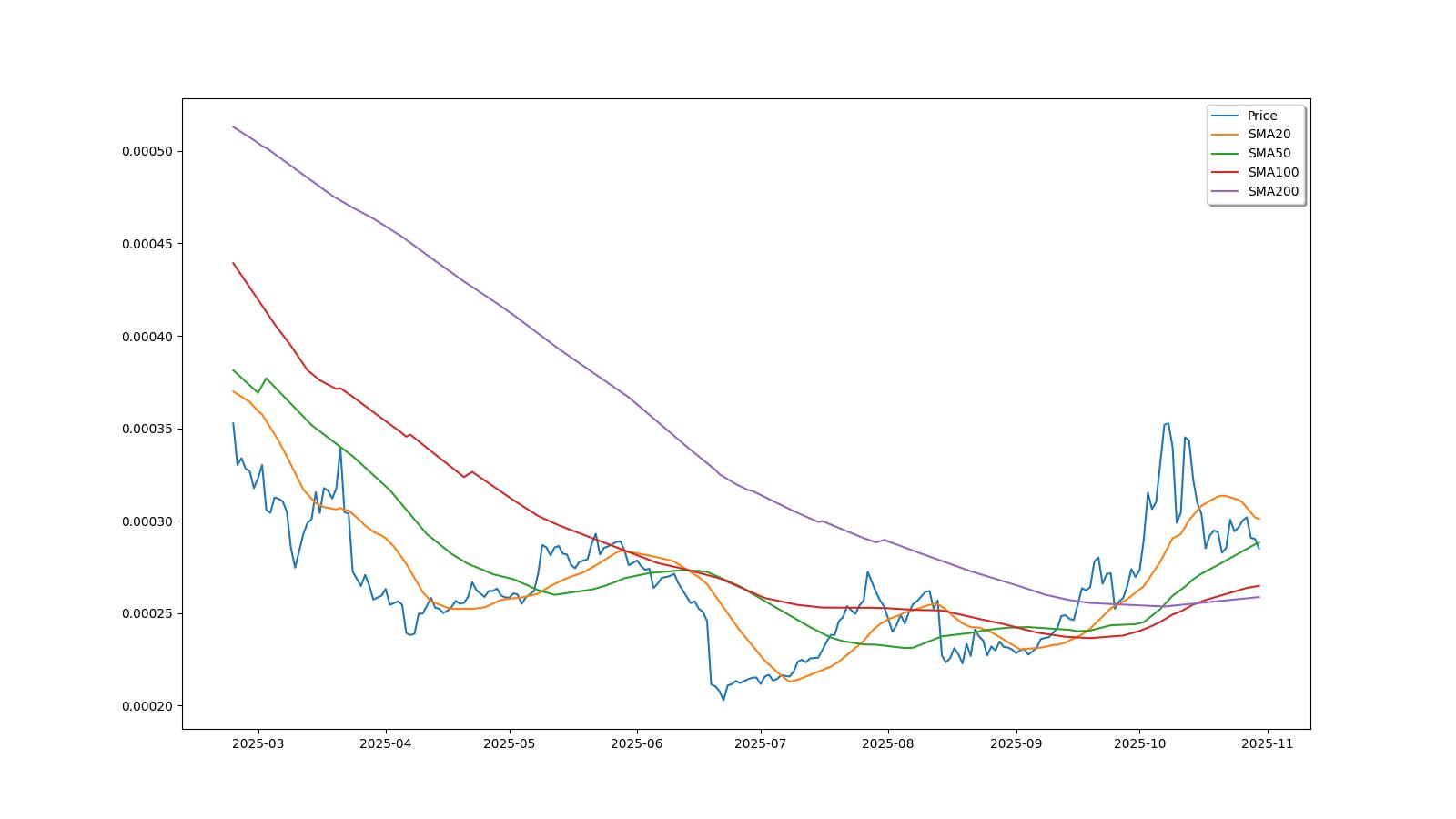 Ruby Play Network Simple Moving Averages