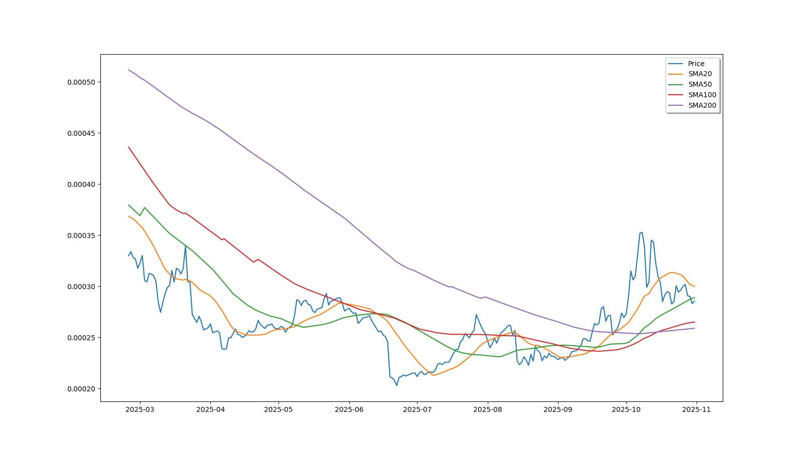 Ruby Play Network Simple Moving Averages