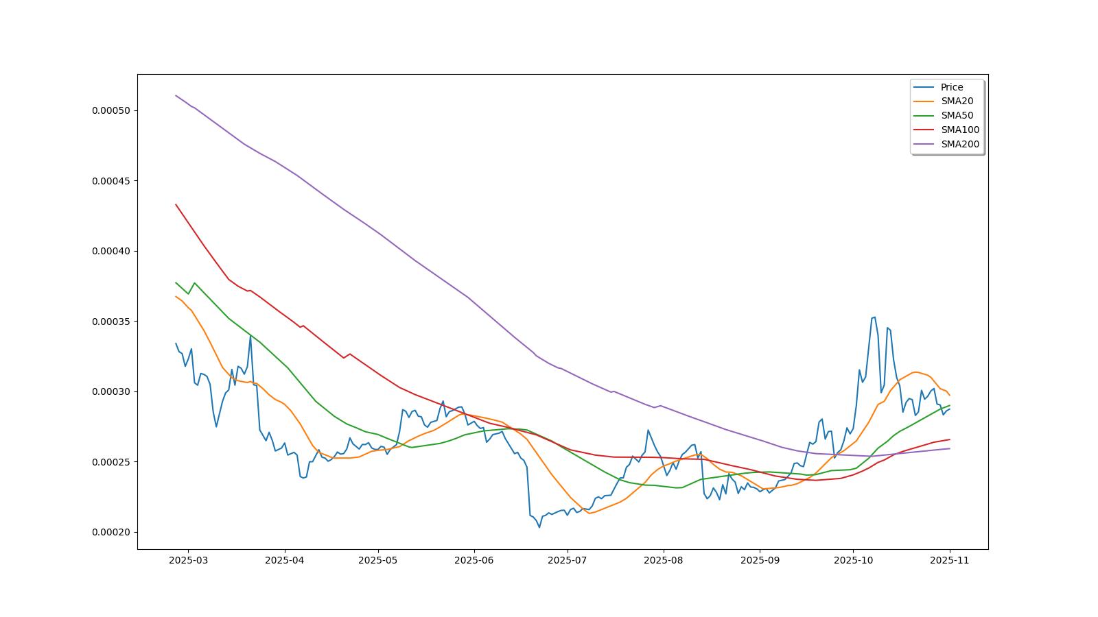 Ruby Play Network Simple Moving Averages