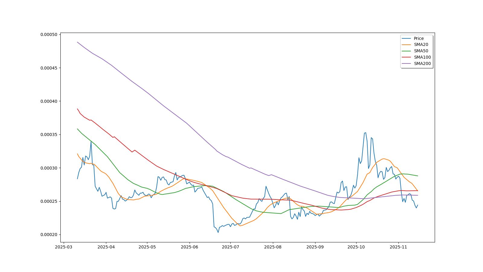 Ruby Play Network Simple Moving Averages