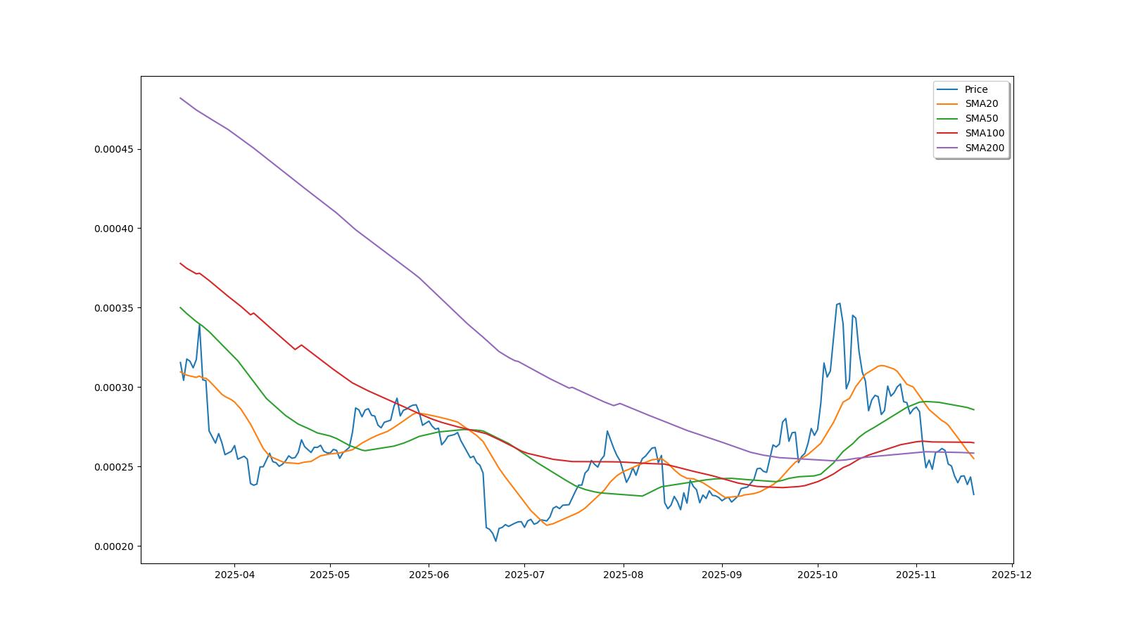 Ruby Play Network Simple Moving Averages