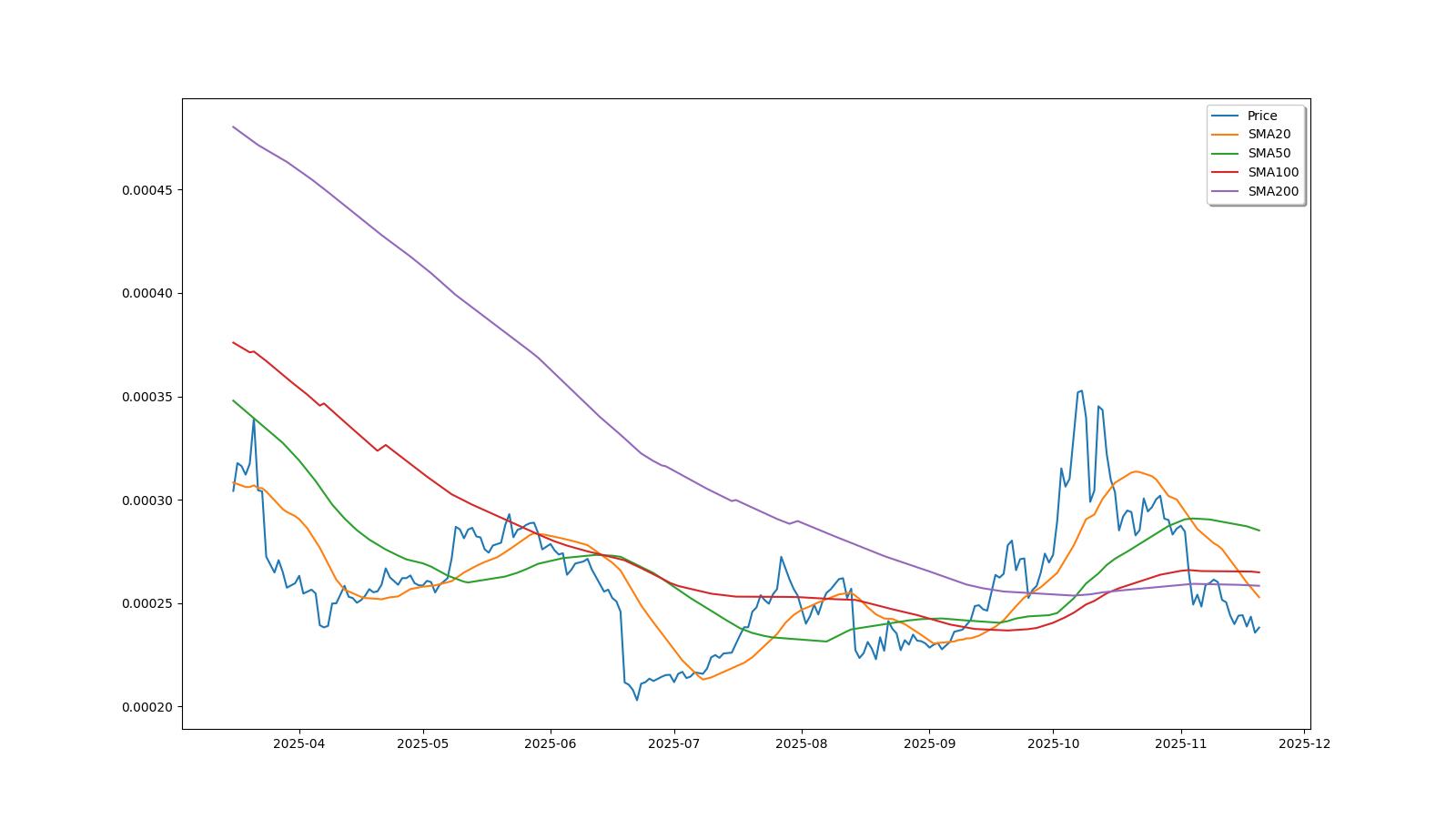 Ruby Play Network Simple Moving Averages