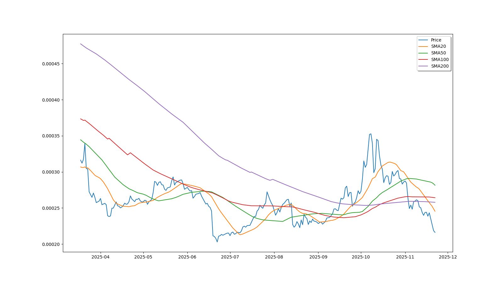 Ruby Play Network Simple Moving Averages
