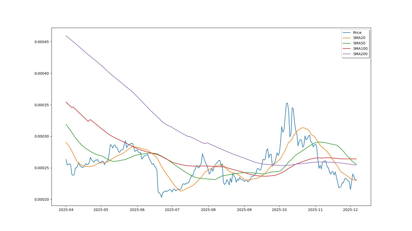 Ruby Play Network Simple Moving Averages