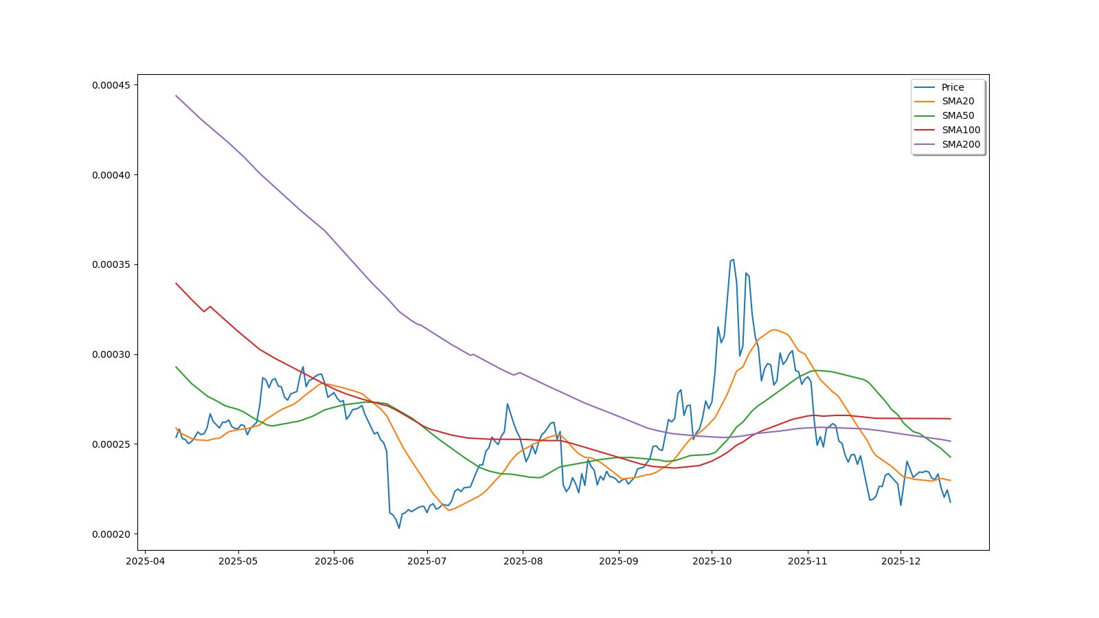 Ruby Play Network Simple Moving Averages