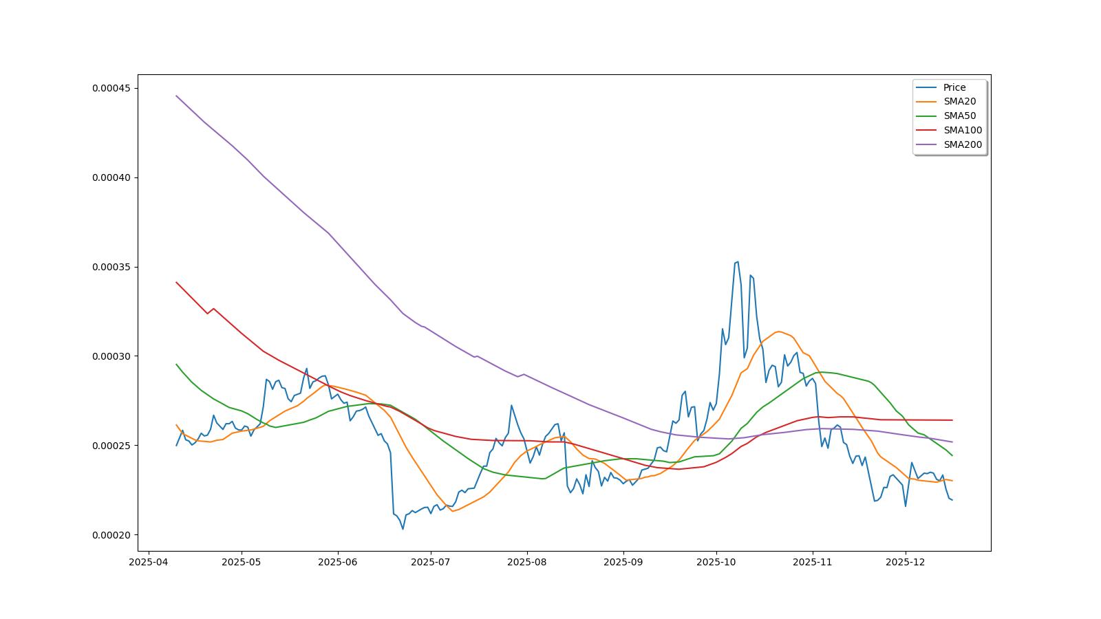 Ruby Play Network Simple Moving Averages