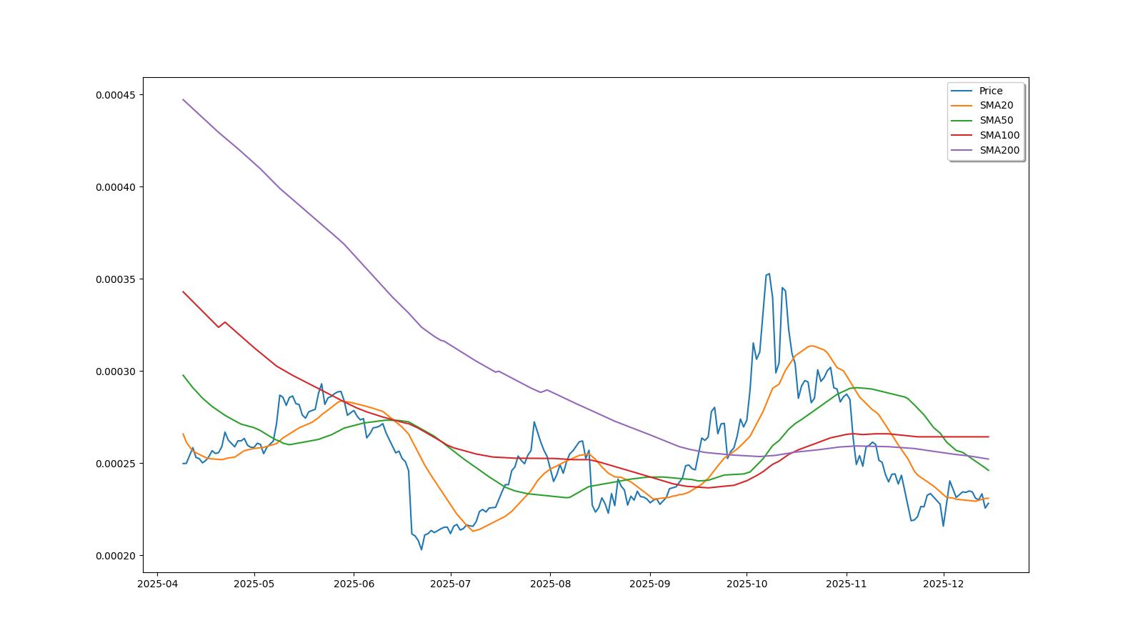 Ruby Play Network Simple Moving Averages