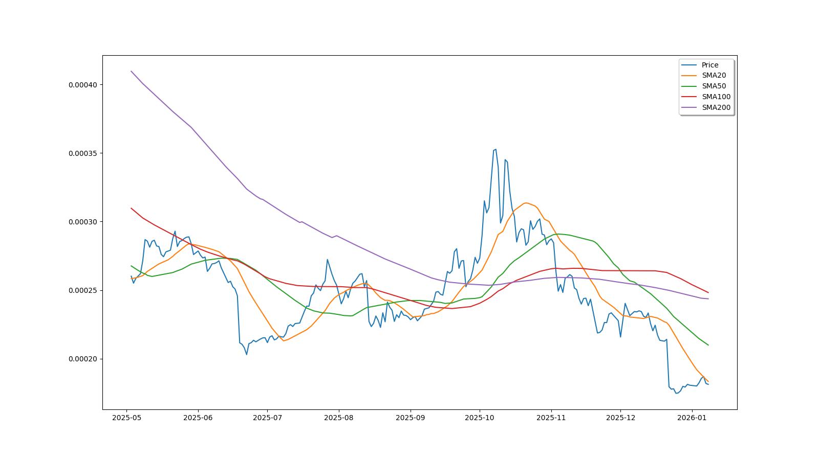 Ruby Play Network Simple Moving Averages