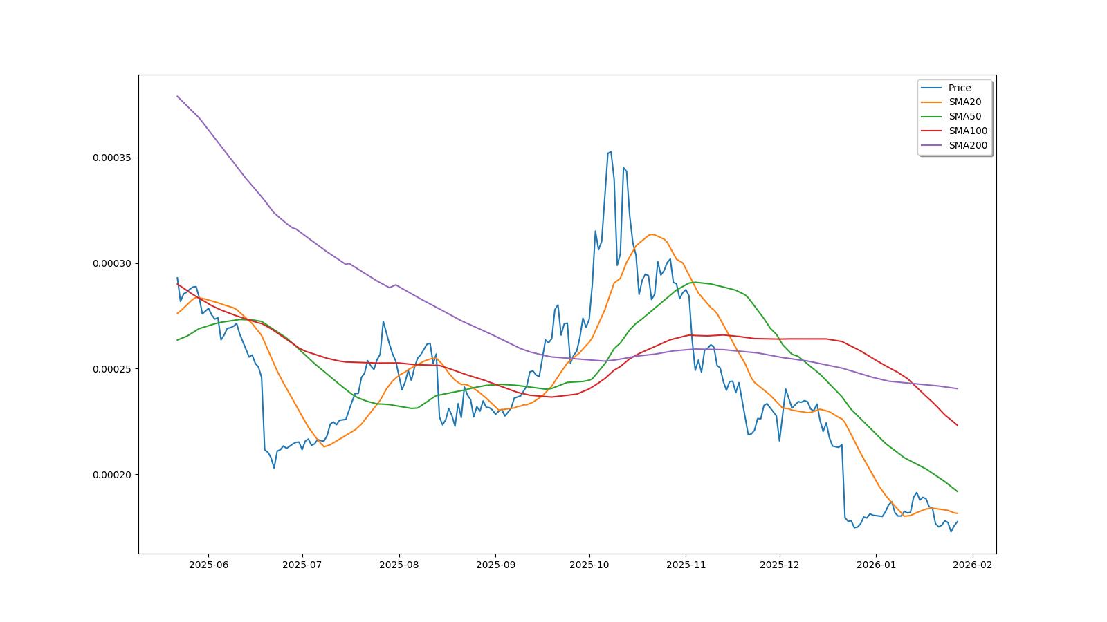 Ruby Play Network Simple Moving Averages