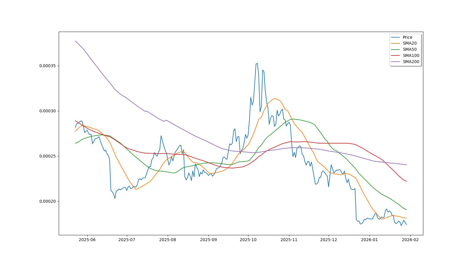 Ruby Play Network Simple Moving Averages