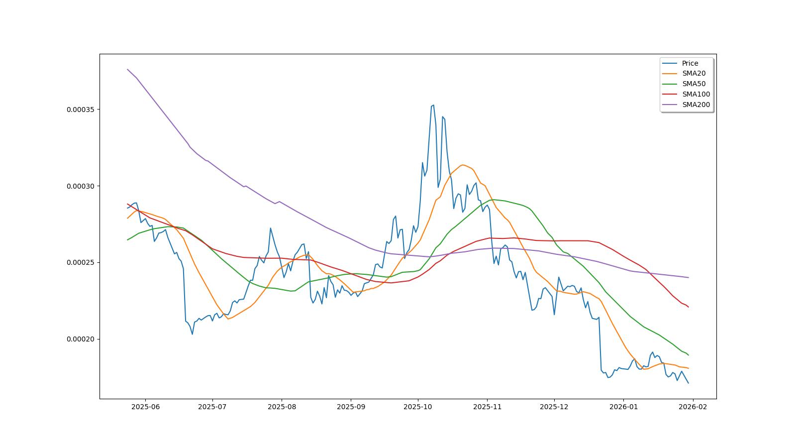 Ruby Play Network Simple Moving Averages