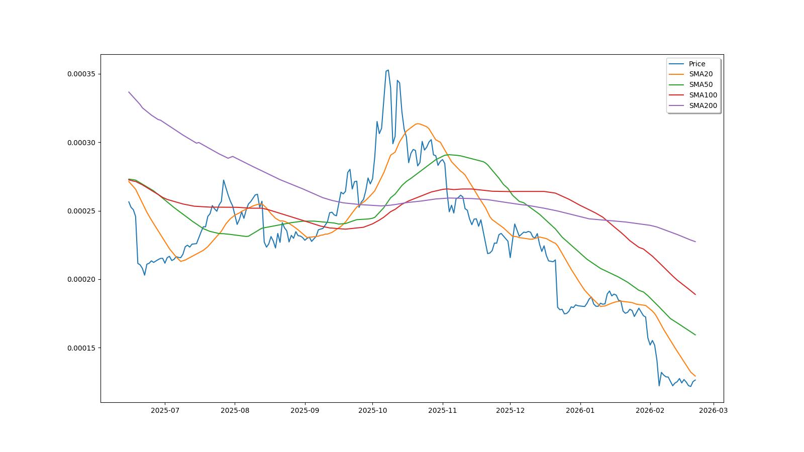 Ruby Play Network Simple Moving Averages