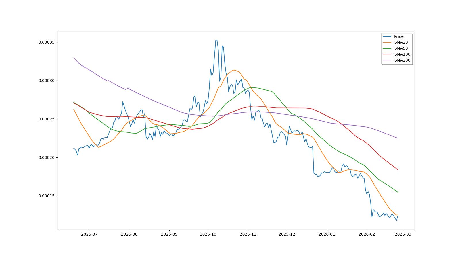 Ruby Play Network Simple Moving Averages