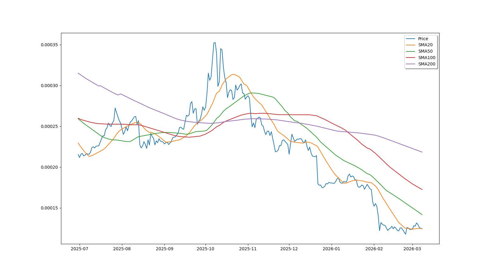 Ruby Play Network Simple Moving Averages