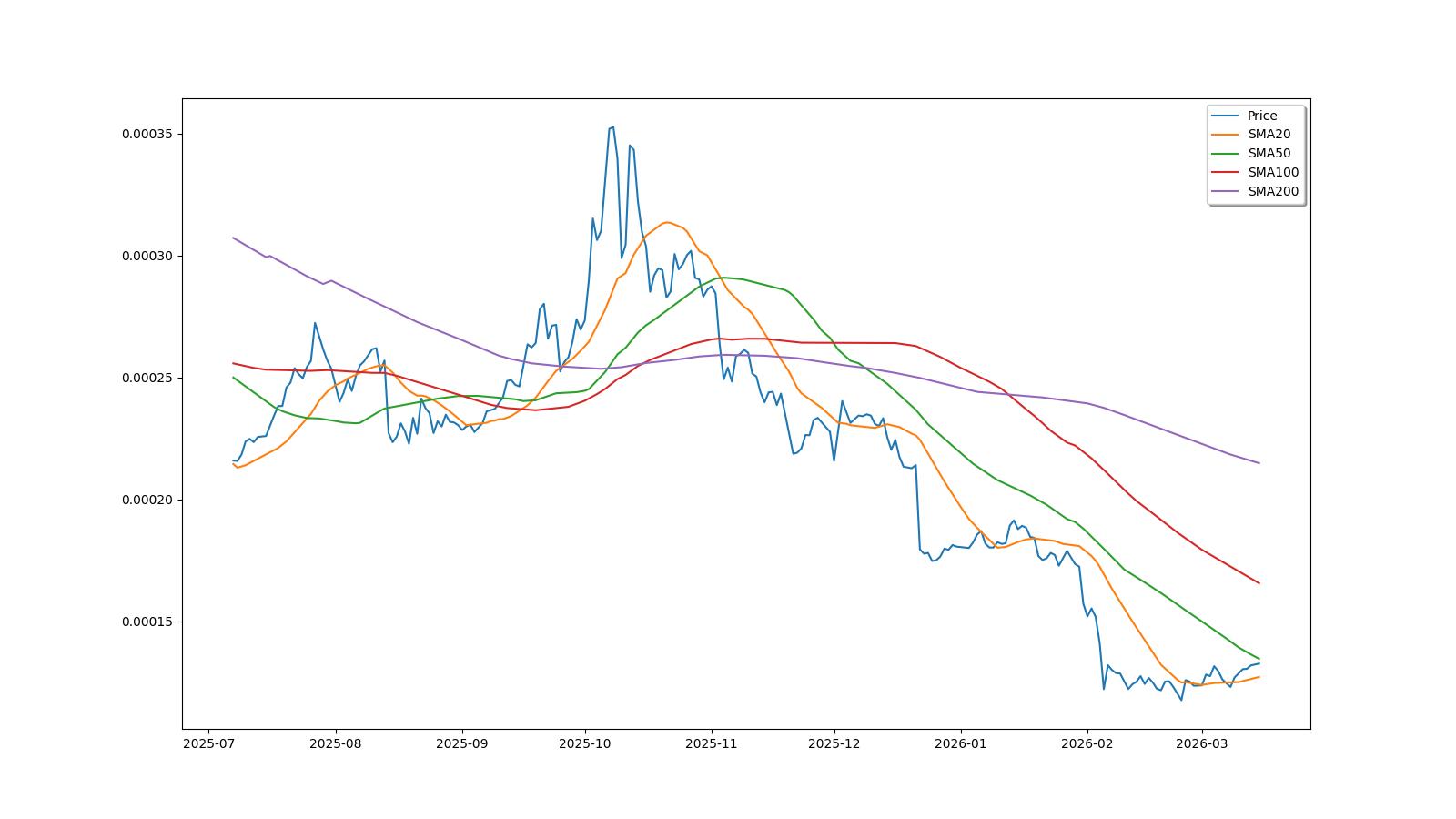 Ruby Play Network Simple Moving Averages