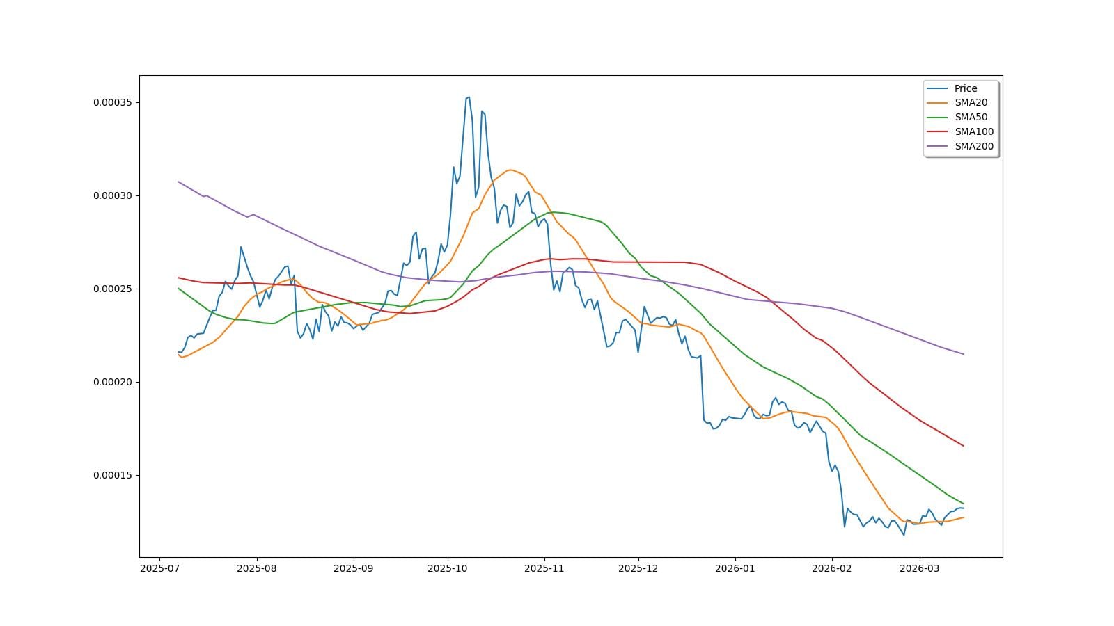 Ruby Play Network Simple Moving Averages