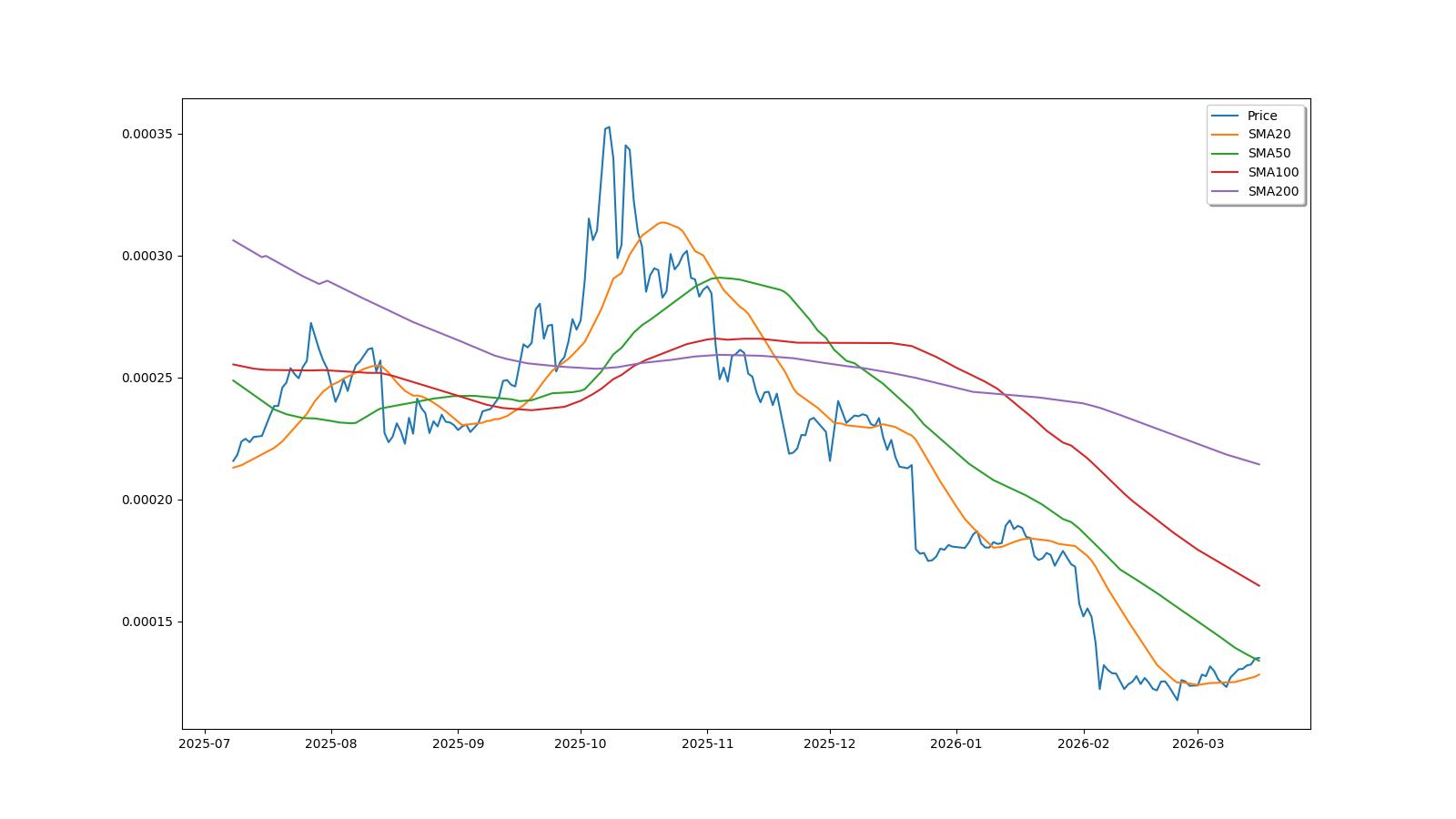 Ruby Play Network Simple Moving Averages