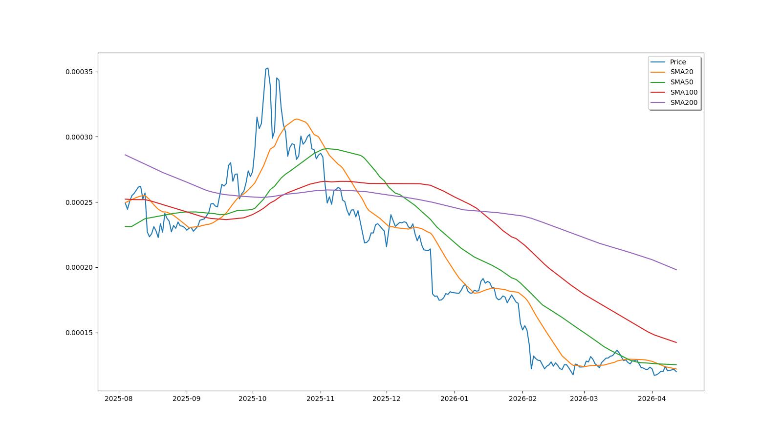 Ruby Play Network Simple Moving Averages