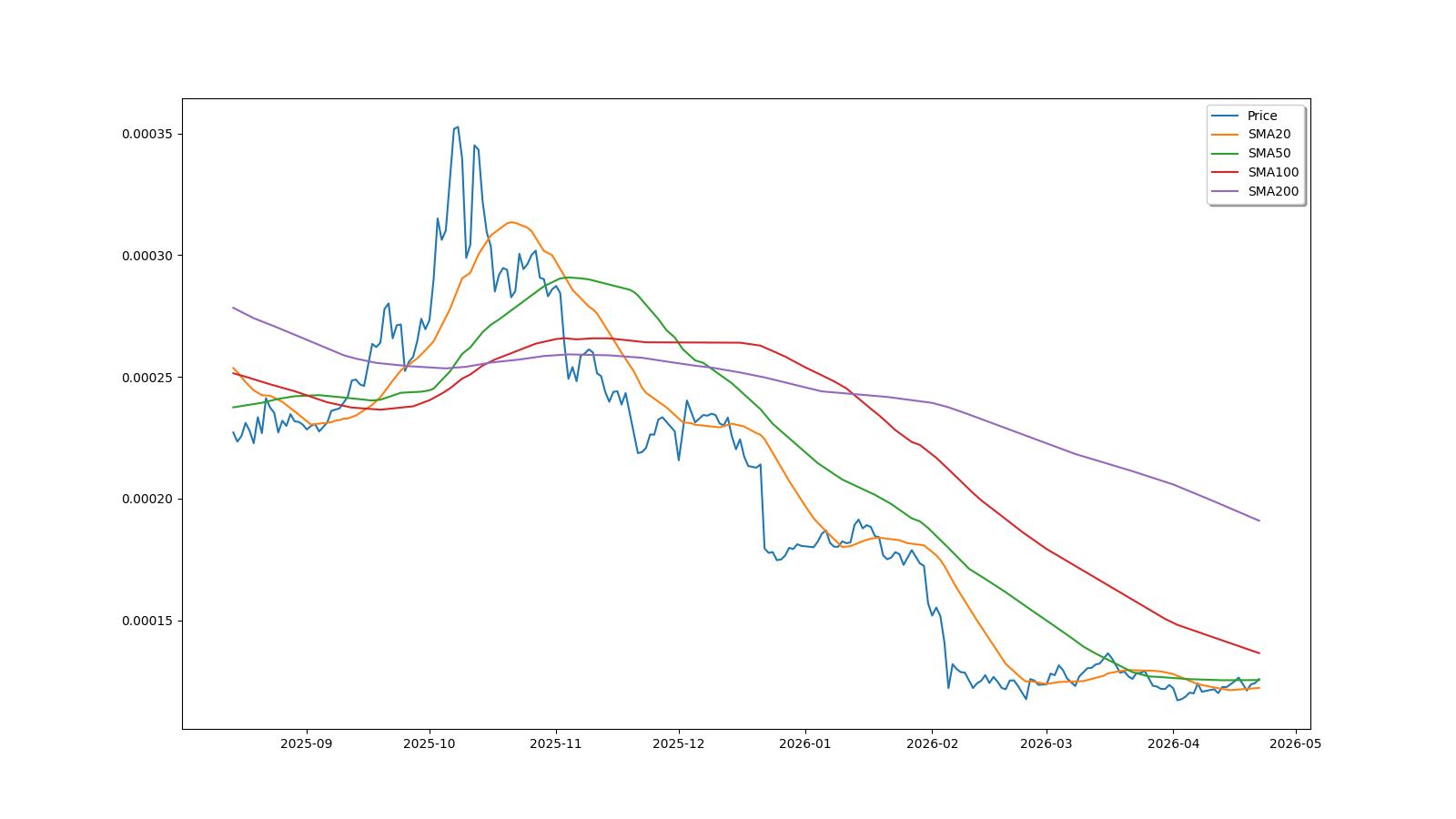 Ruby Play Network Simple Moving Averages