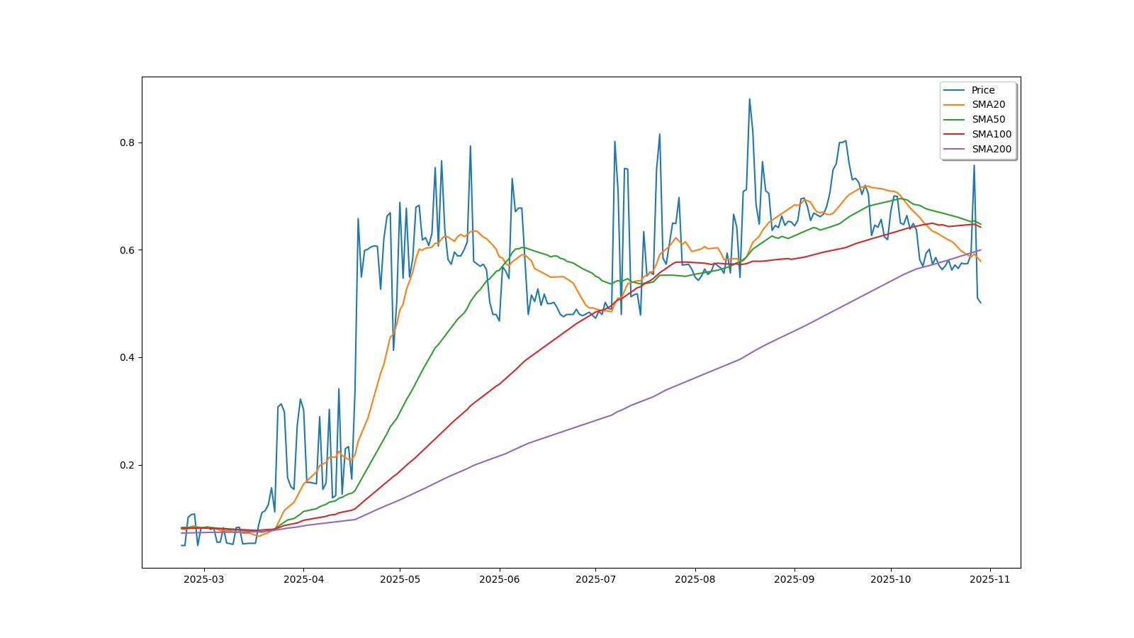 RubyCoin Simple Moving Averages