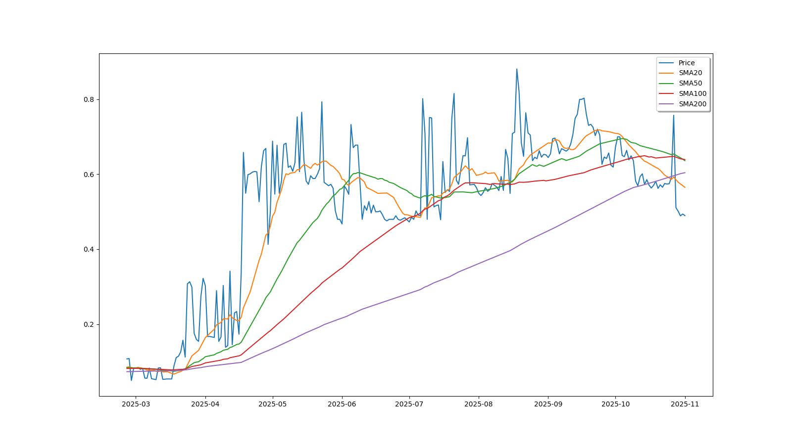 RubyCoin Simple Moving Averages
