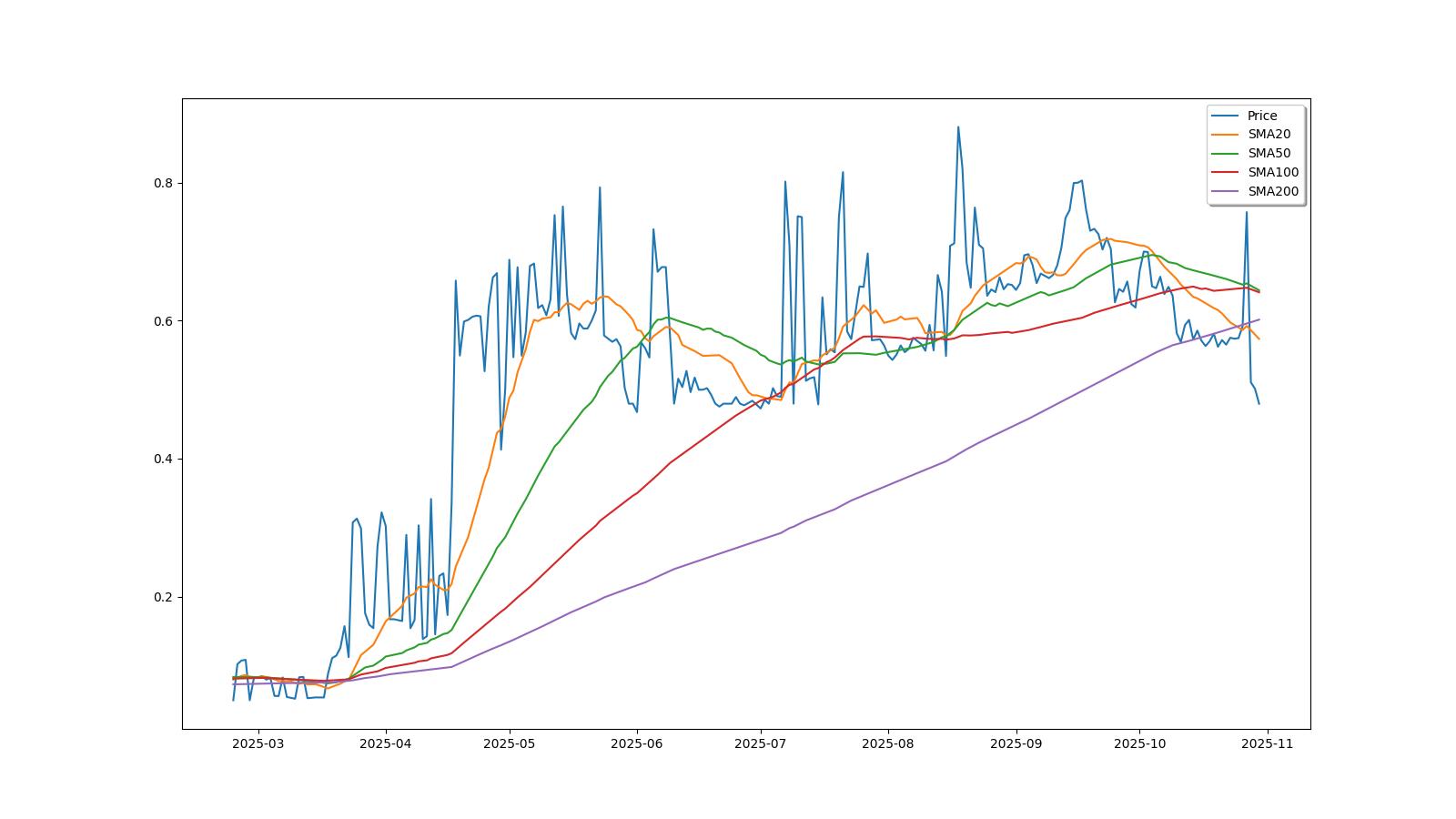 RubyCoin Simple Moving Averages