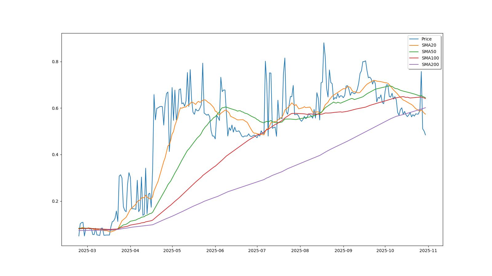 RubyCoin Simple Moving Averages