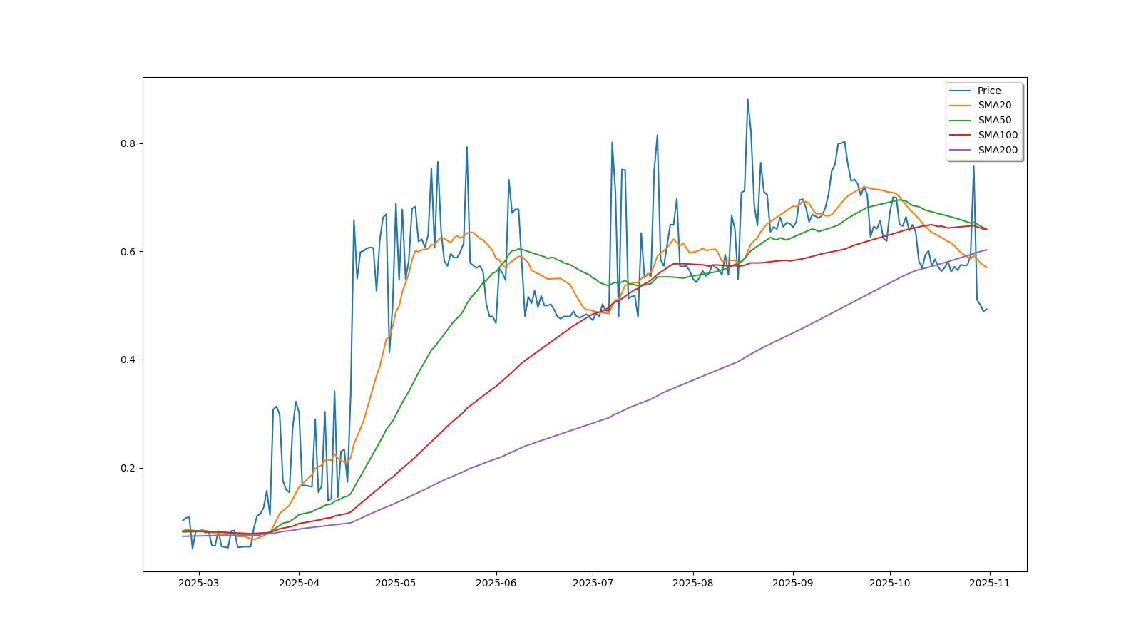 RubyCoin Simple Moving Averages