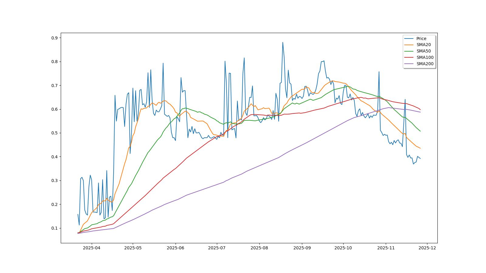 RubyCoin Simple Moving Averages
