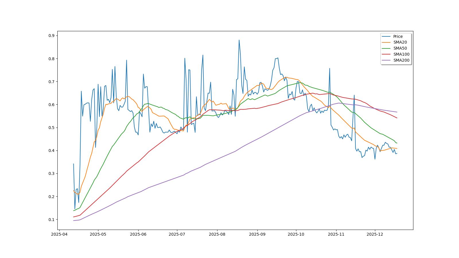 RubyCoin Simple Moving Averages