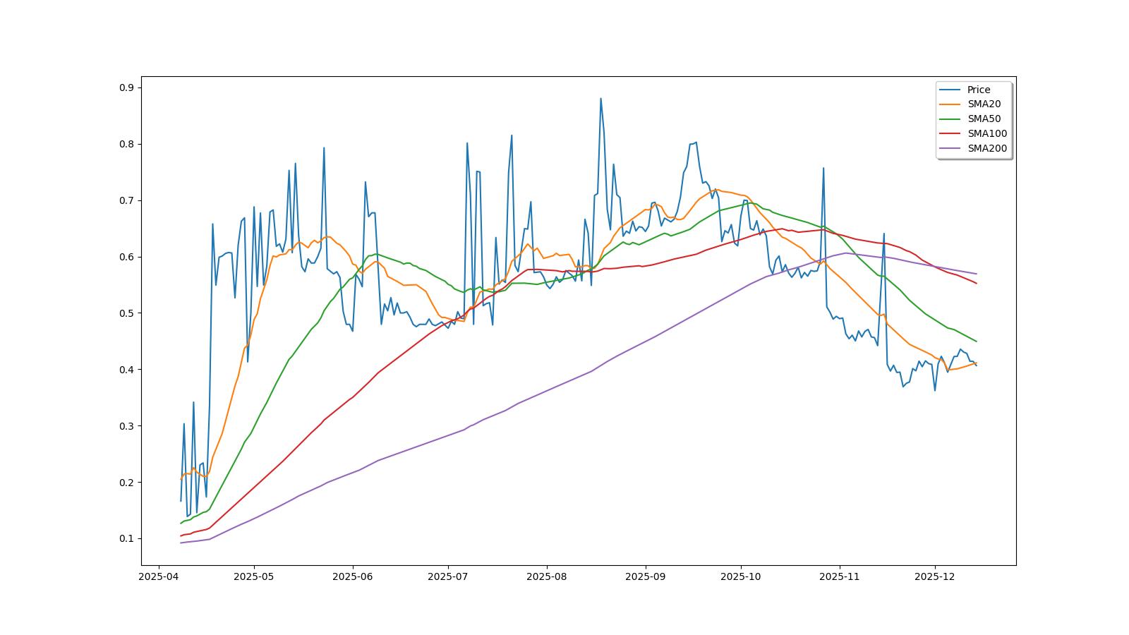 RubyCoin Simple Moving Averages
