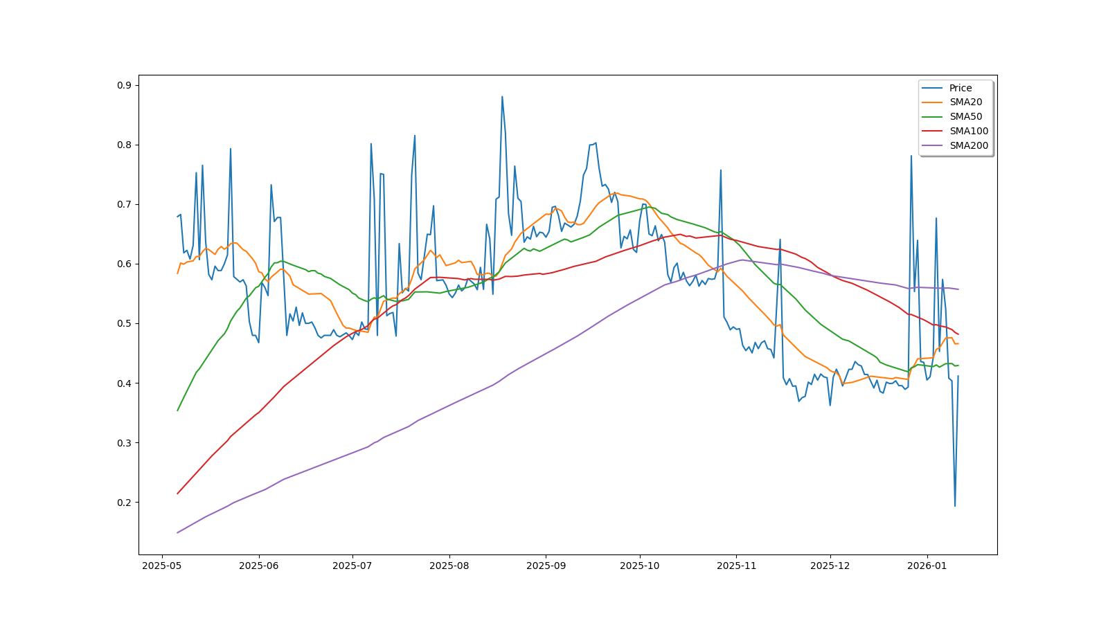 RubyCoin Simple Moving Averages