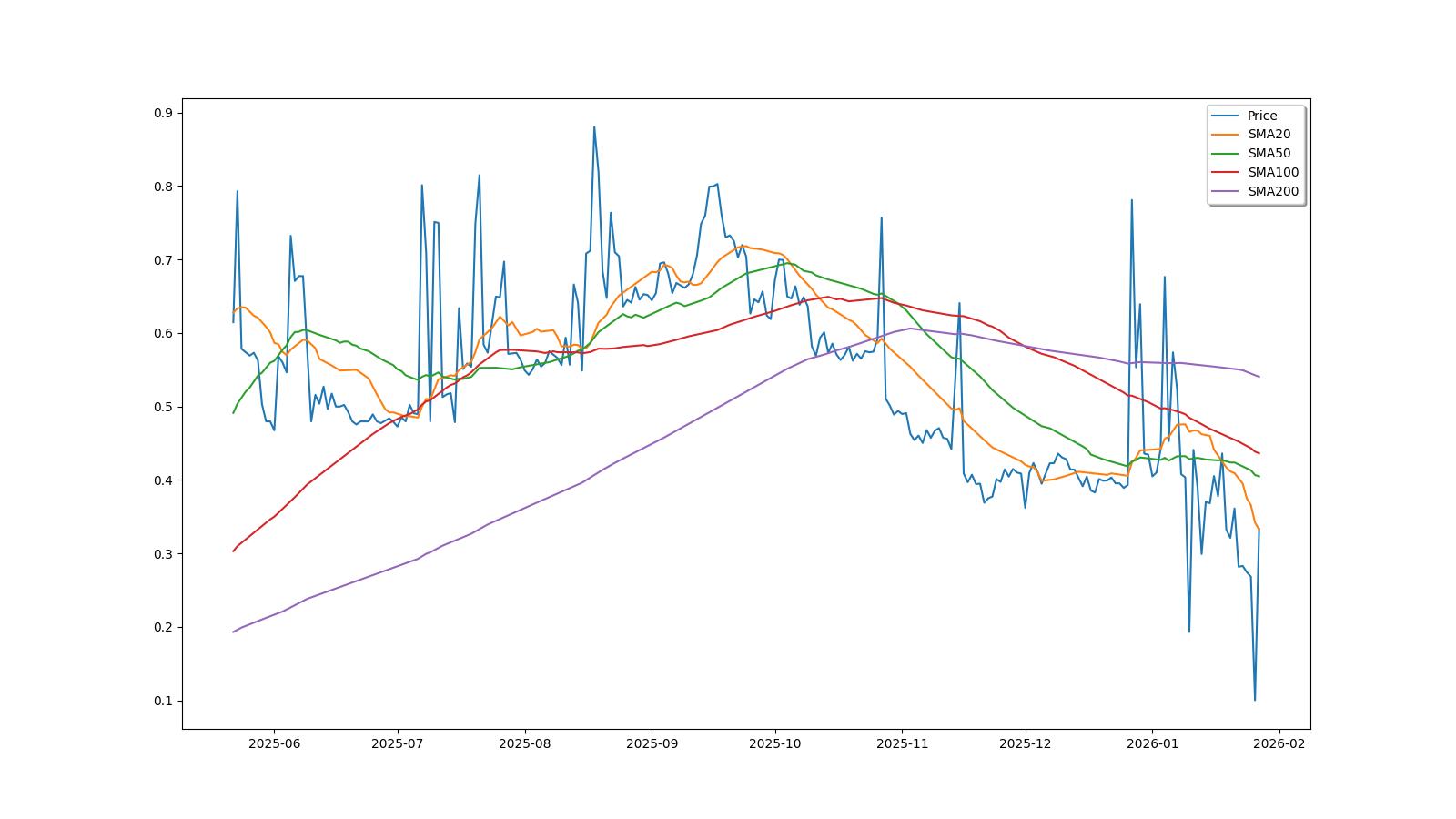 RubyCoin Simple Moving Averages