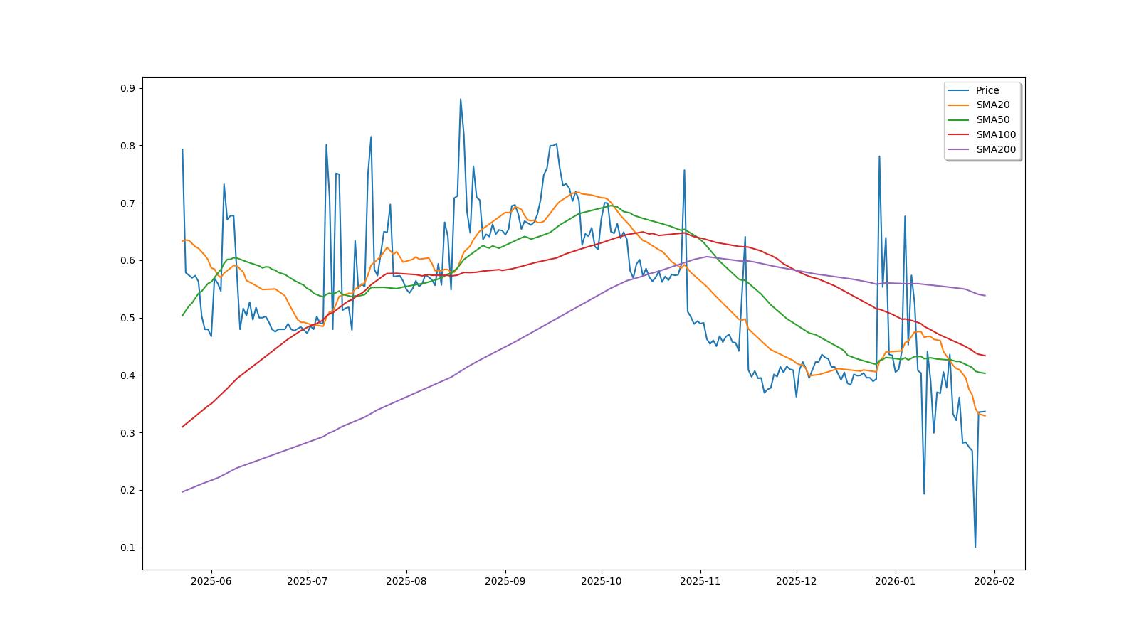 RubyCoin Simple Moving Averages
