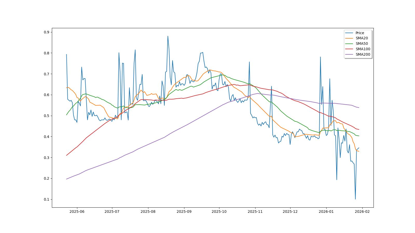 RubyCoin Simple Moving Averages