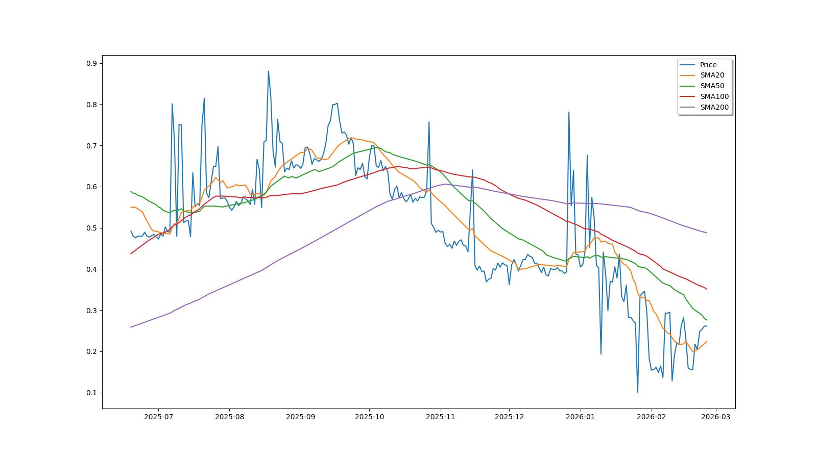 RubyCoin Simple Moving Averages