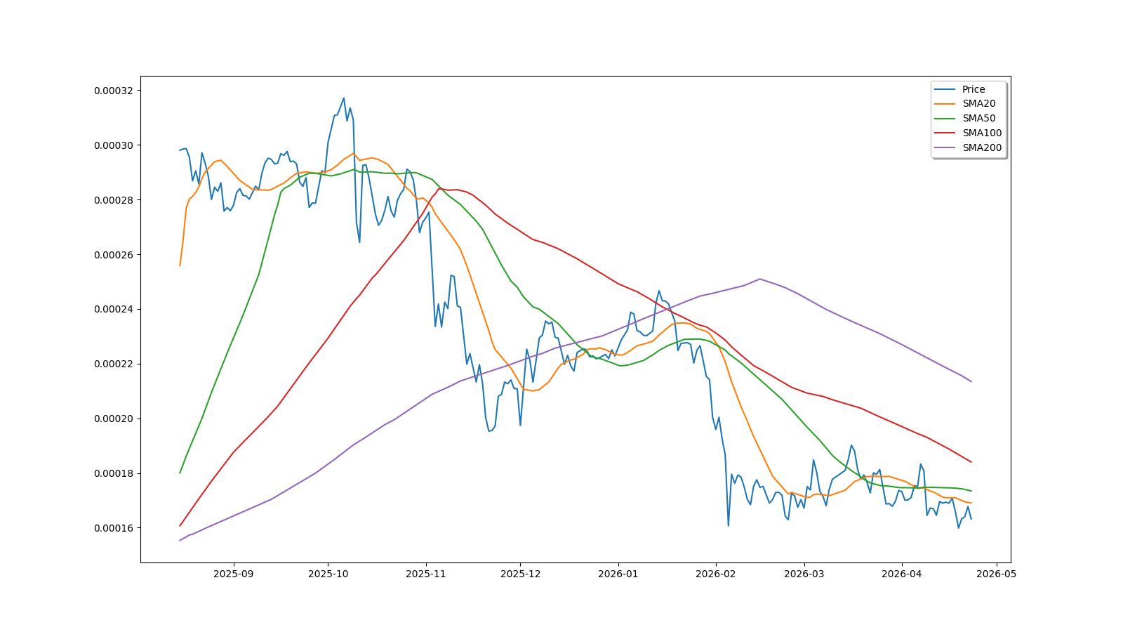 Ruff Simple Moving Averages