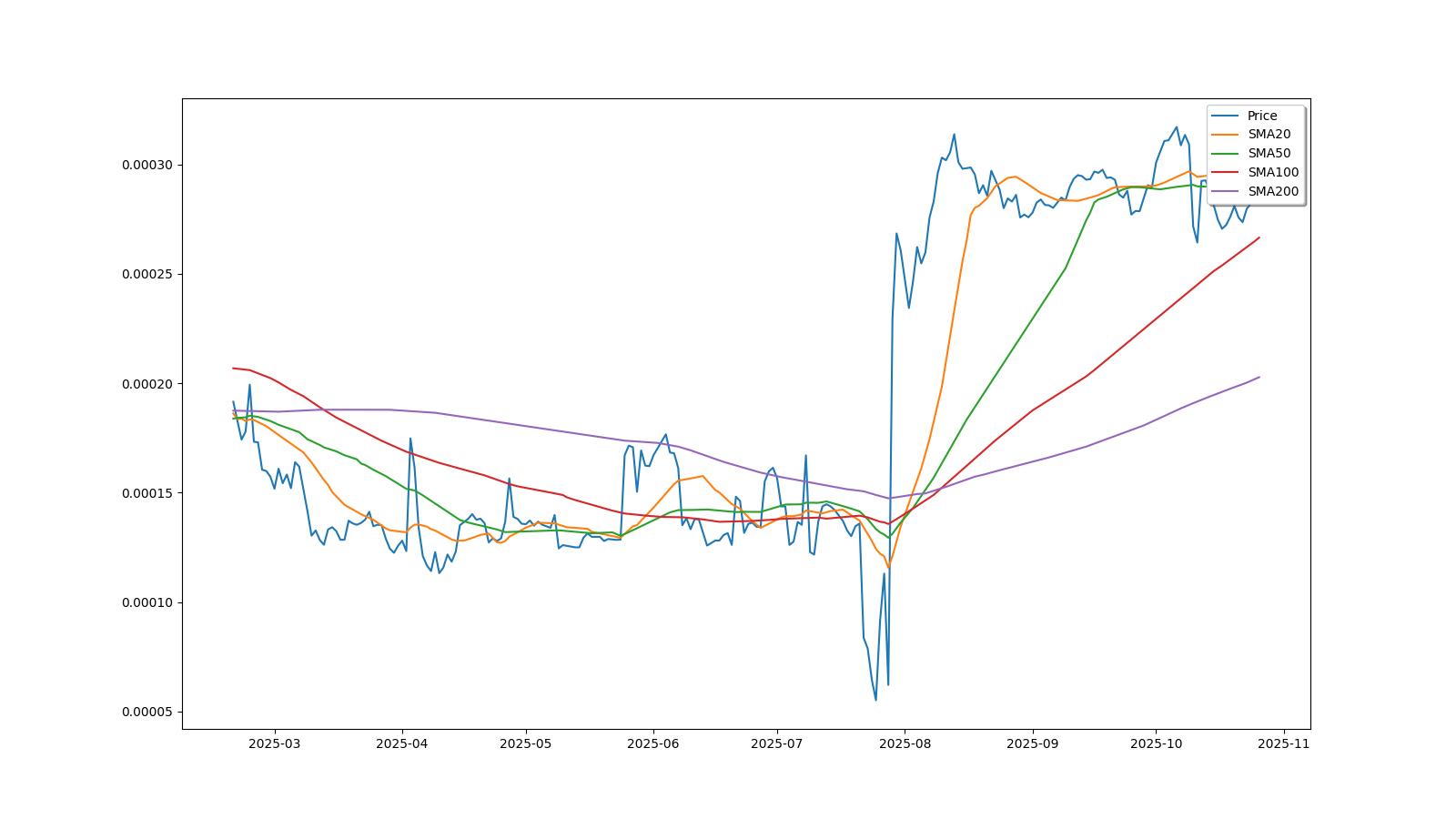 Ruff Simple Moving Averages
