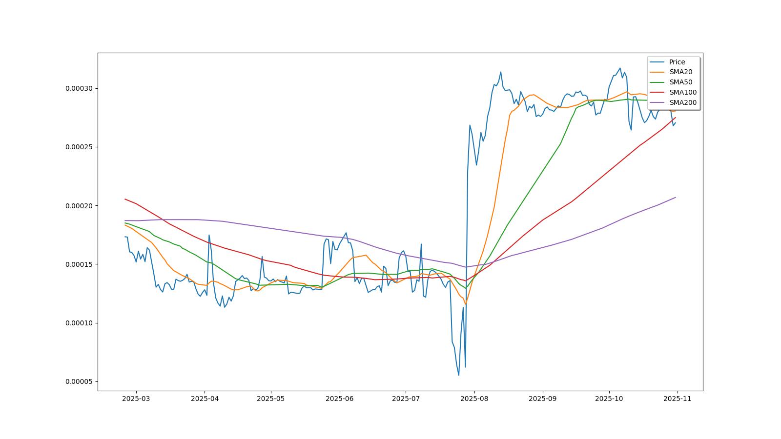 Ruff Simple Moving Averages